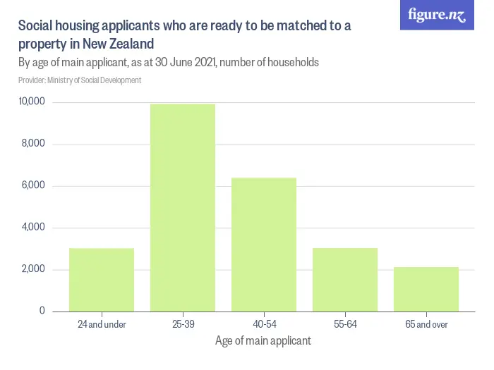 Social housing applicants who are ready to be matched to a property in New Zealand - By age of ...
