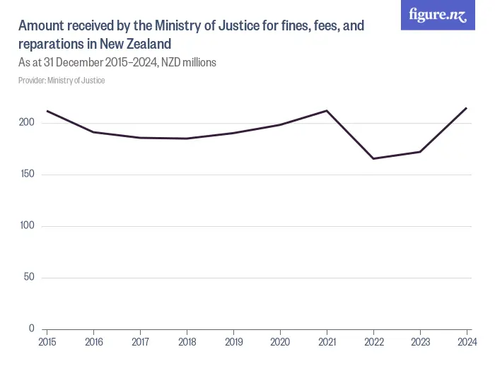 Amount received by the Ministry of Justice for fines, fees, and ...