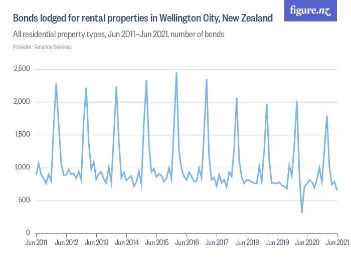 Bonds lodged for rental properties in Wellington City, New Zealand ...