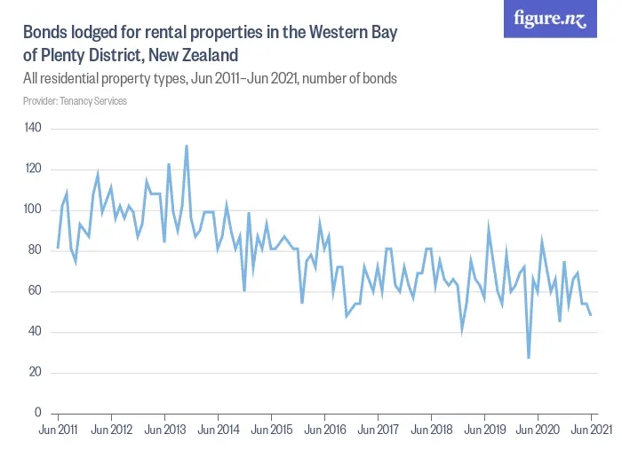 Bonds lodged for rental properties in the Western Bay of Plenty ...