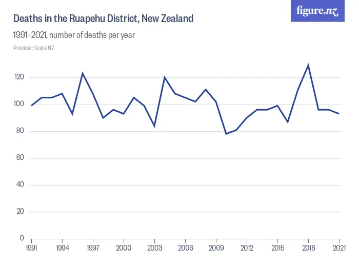 Deaths in the Ruapehu District, New Zealand - 1991–2024, number of ...
