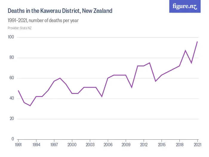 Deaths in the Kawerau District, New Zealand - 1991–2024, number of ...