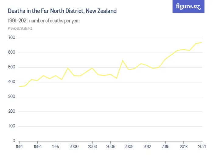 Deaths in the Far North District, New Zealand - 1991–2024, number of ...