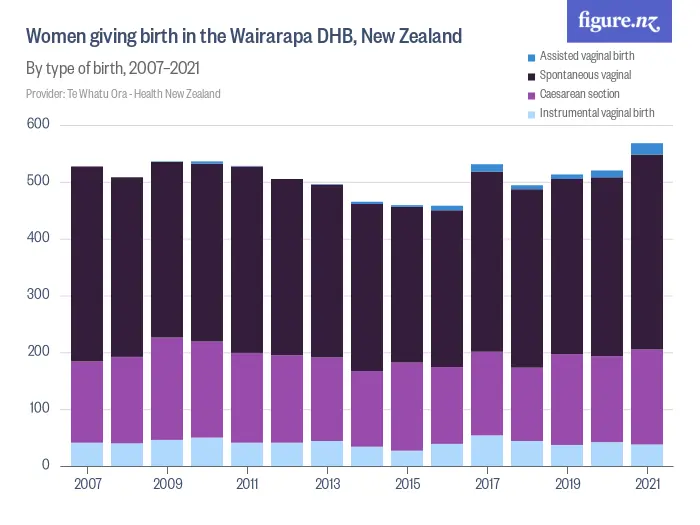 People giving birth in the Wairarapa DHB, New Zealand - By type of ...