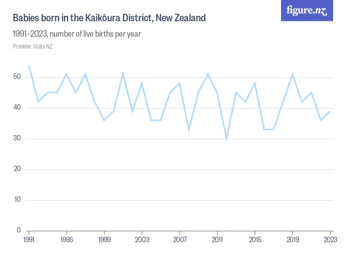 Babies born in the Kaikōura District, New Zealand - 1991–2024, number ...