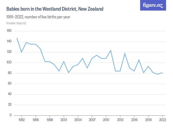 Babies born in the Westland District, New Zealand - 1991–2024, number ...