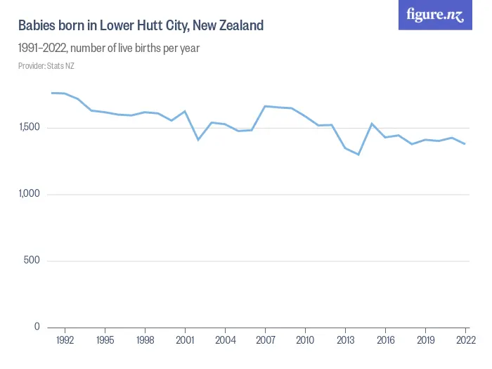 Babies born in Lower Hutt City, New Zealand - 1991–2024, number of live ...