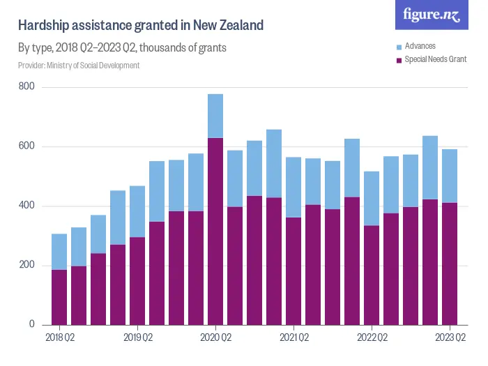 Hardship assistance granted in New Zealand - By type, 2020 Q2–2025 Q2 ...