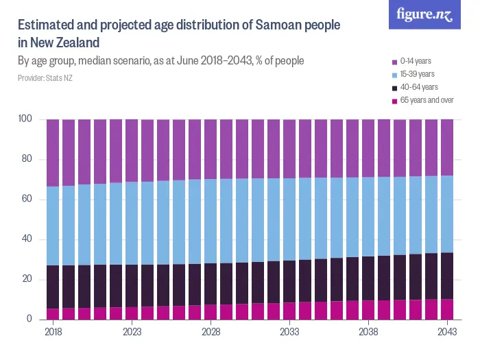 Estimated and projected age distribution of Samoan people in New ...