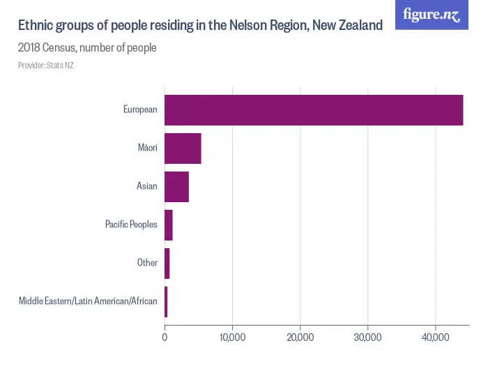 Ethnic groups of people residing in the Nelson Region, New Zealand ...