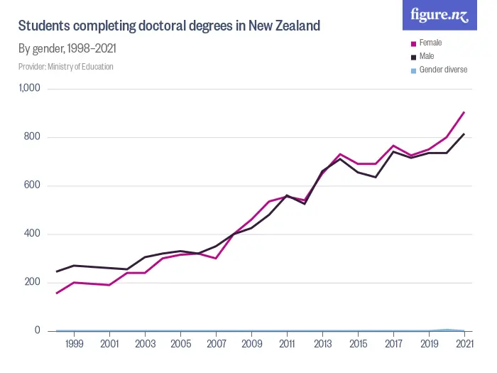 Students completing doctoral degrees in New Zealand - By gender, 1998 ...