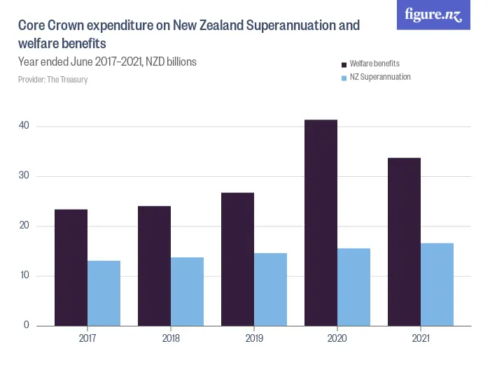 Core Crown expenditure on New Zealand Superannuation and welfare ...