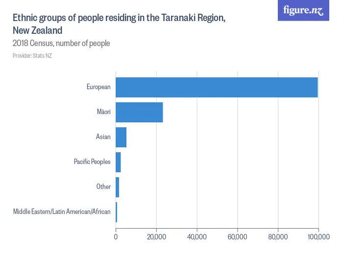 Ethnic groups of people residing in the Taranaki Region, New Zealand ...