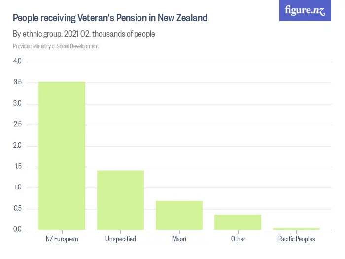 People receiving Veteran's Pension in New Zealand - By ethnic group ...