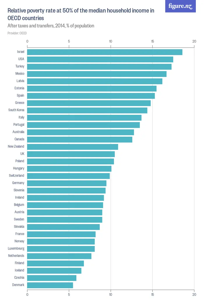 Relative poverty rate at 50% of the median household income in OECD ...