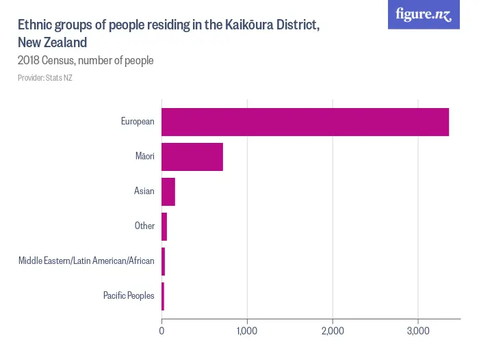 Ethnic groups of people residing in the Kaikōura District, New Zealand ...
