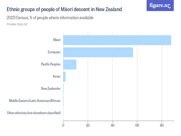 Ethnic groups of people of Māori descent in New Zealand - 2023 Census, % of people where ...