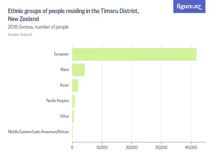 Ethnic groups of people residing in the Timaru District, New Zealand ...