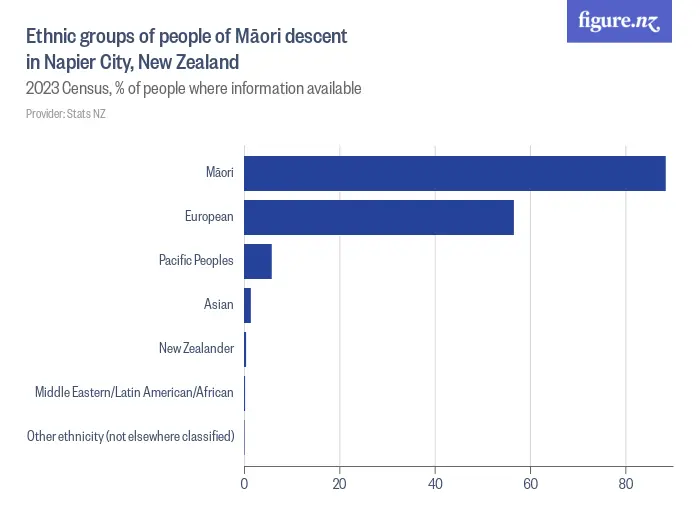 Ethnic groups of people of Māori descent in Napier City, New Zealand ...