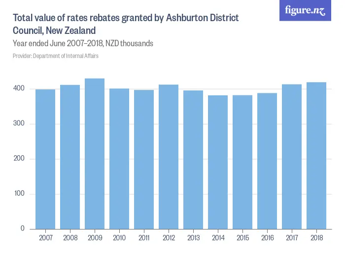 Total value of rates rebates granted by Ashburton District Council, New ...