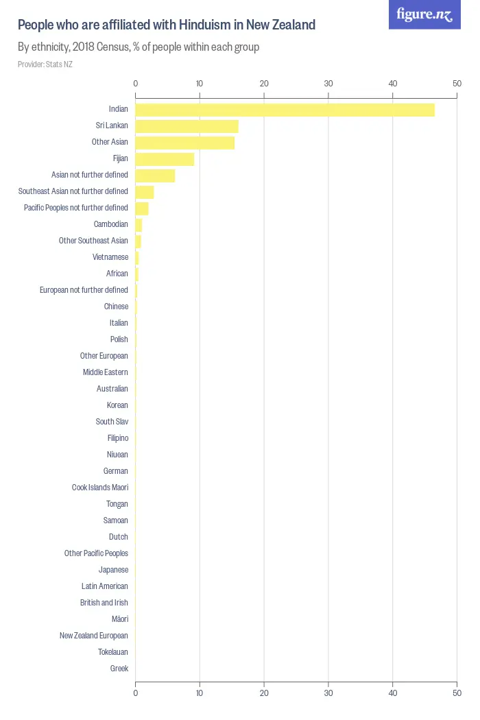 People who are affiliated with Hinduism in New Zealand - By ethnicity ...