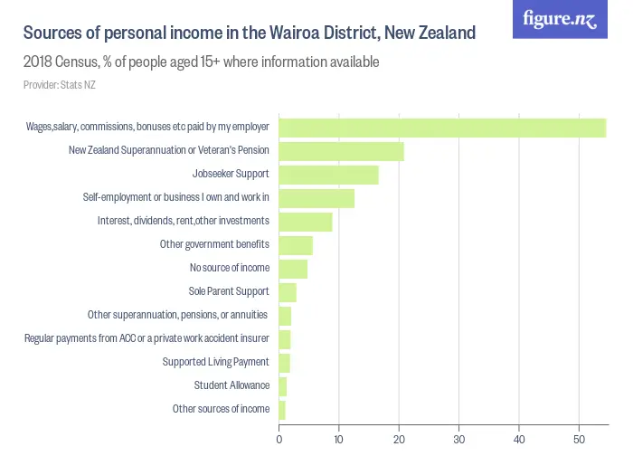 Sources of personal income in the Wairoa District, New Zealand - 2023 ...