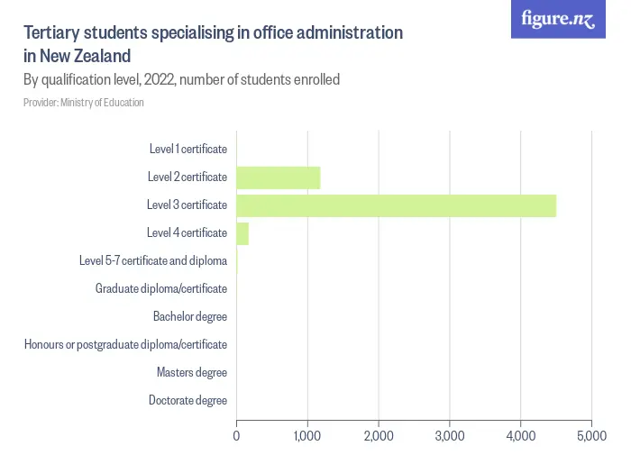 Tertiary students specialising in office administration in New Zealand ...