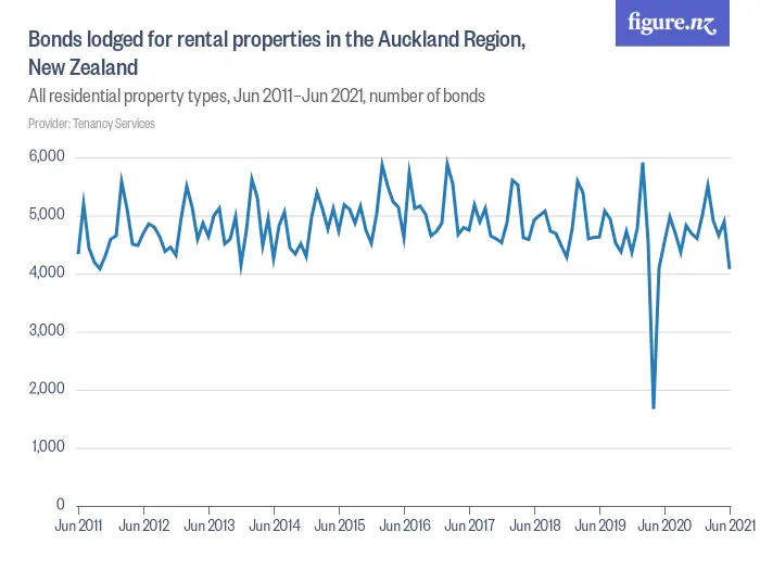 Bonds lodged for rental properties in the Auckland Region, New Zealand ...