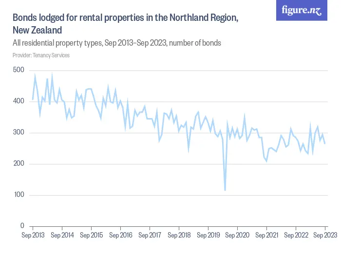 Bonds lodged for rental properties in the Northland Region, New Zealand ...