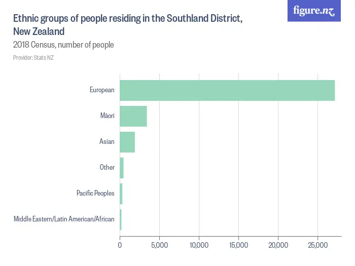 Ethnic groups of people residing in the Southland District, New Zealand ...