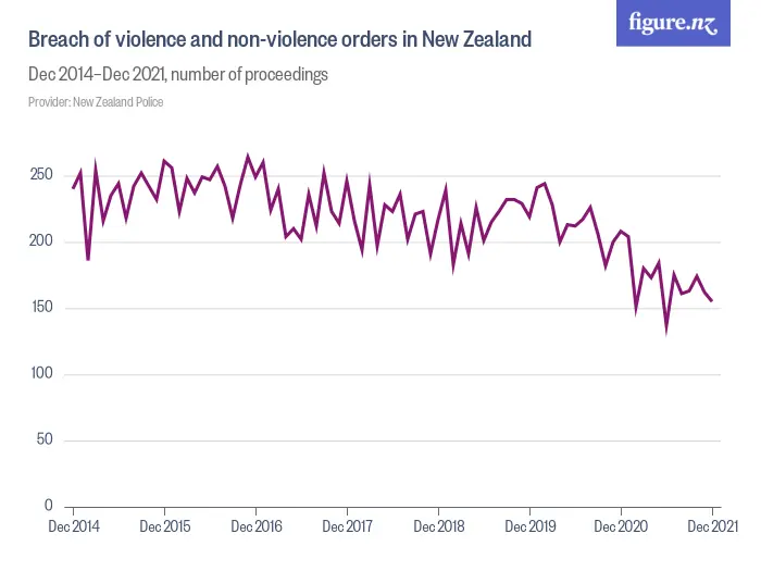 Breach of violence and non-violence orders in New Zealand - Dec 2014 ...