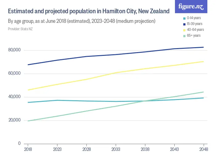 Estimated and projected population in Hamilton City, New Zealand - By ...