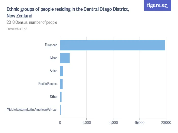 Ethnic groups of people residing in the Central Otago District, New ...