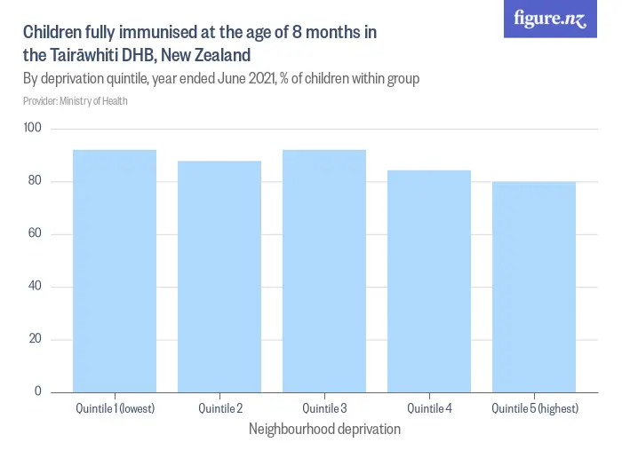 Children fully immunised at the age of 8 months in the Tairāwhiti DHB ...