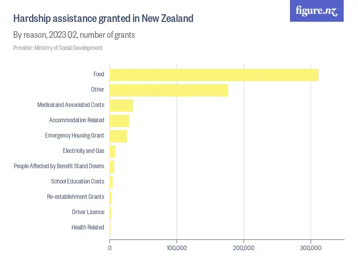 Hardship assistance granted in New Zealand - By reason, 2025 Q2, number ...