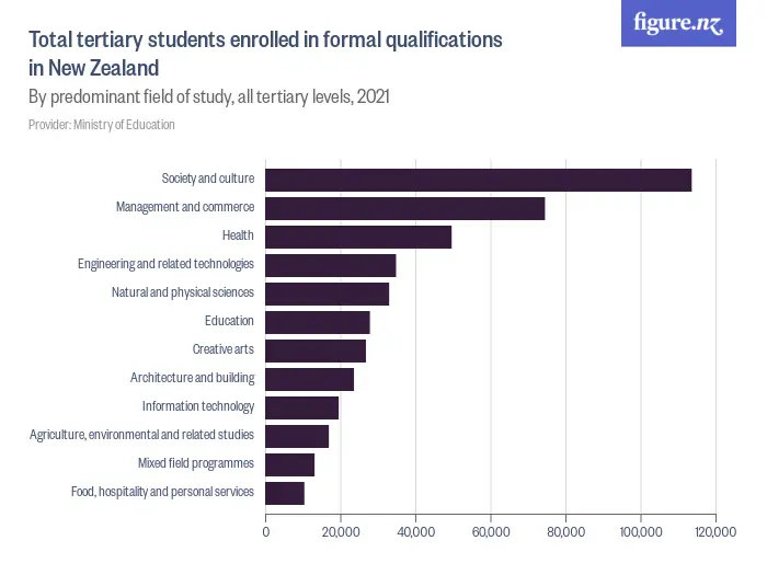 Total tertiary students enrolled in formal qualifications in New ...