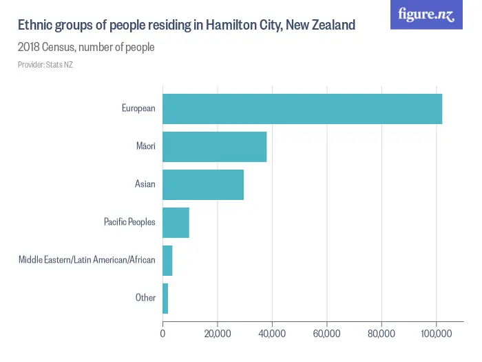Ethnic groups of people residing in Hamilton City, New Zealand - 2023 ...
