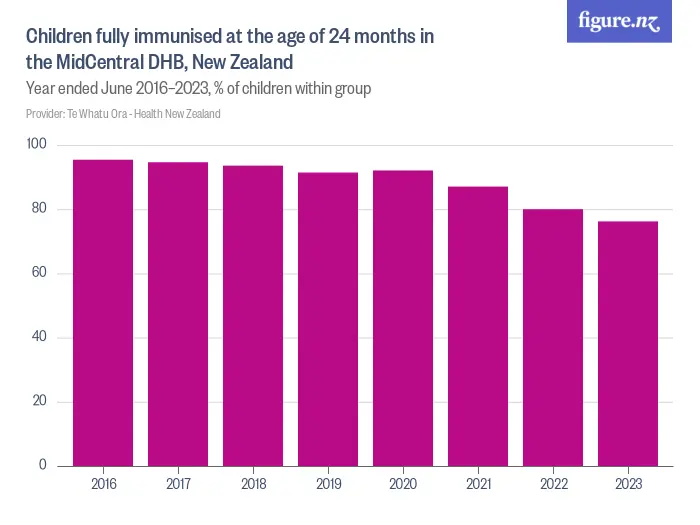 Children fully immunised at the age of 24 months in the MidCentral DHB ...