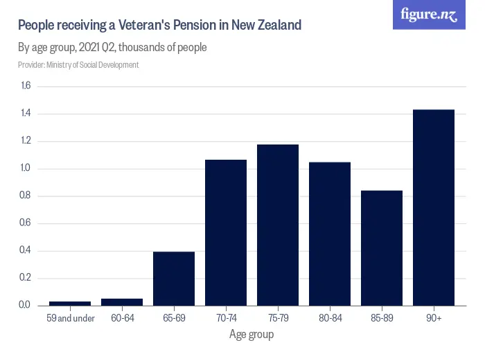 People receiving a Veteran's Pension in New Zealand - By age group ...