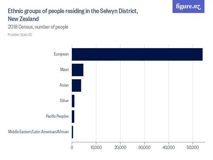 Ethnic groups of people residing in the Selwyn District, New Zealand ...