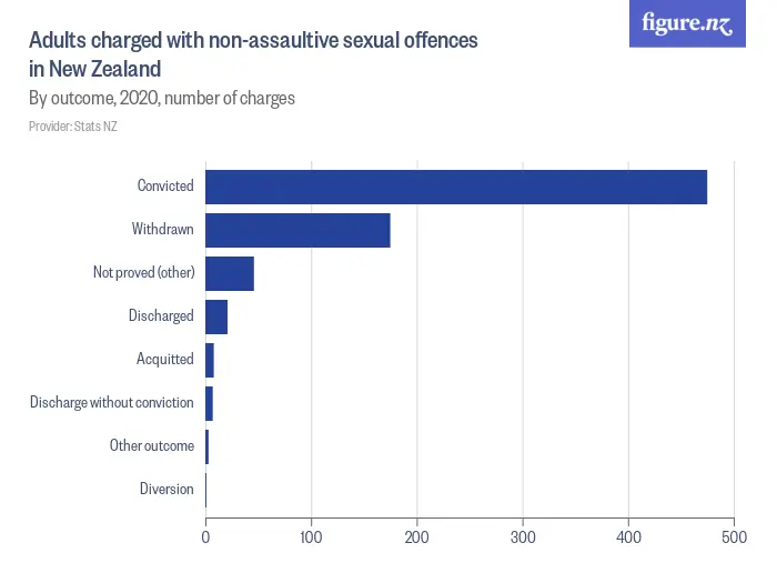 Adults charged with non-assaultive sexual offences in New Zealand - By ...