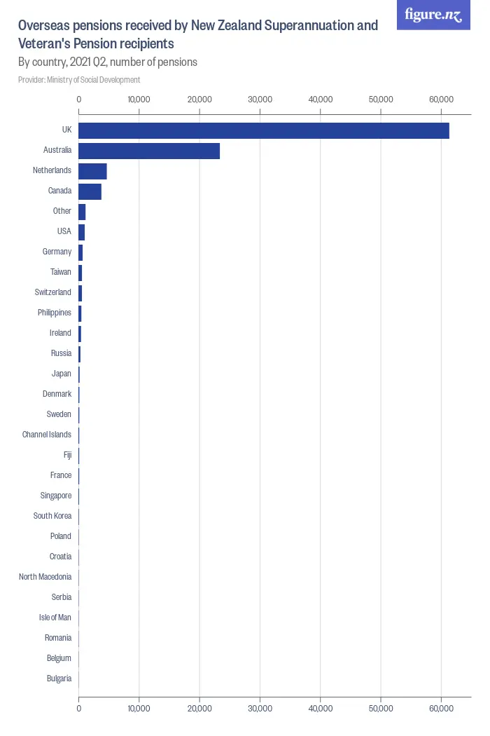 Overseas pensions received by New Zealand Superannuation and Veteran's ...