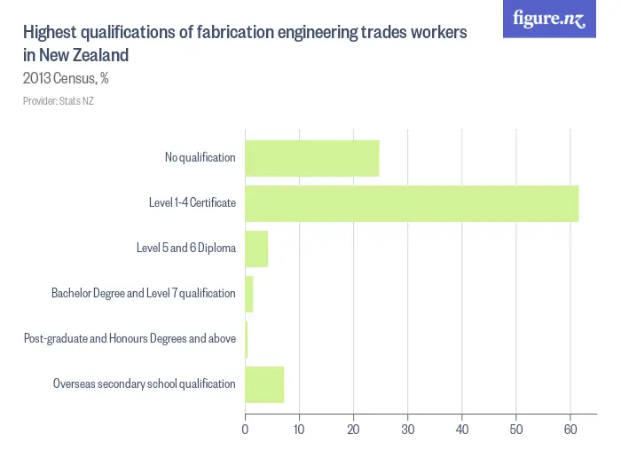 Highest qualifications of fabrication engineering trades workers in New Zealand - 2013 Census ...