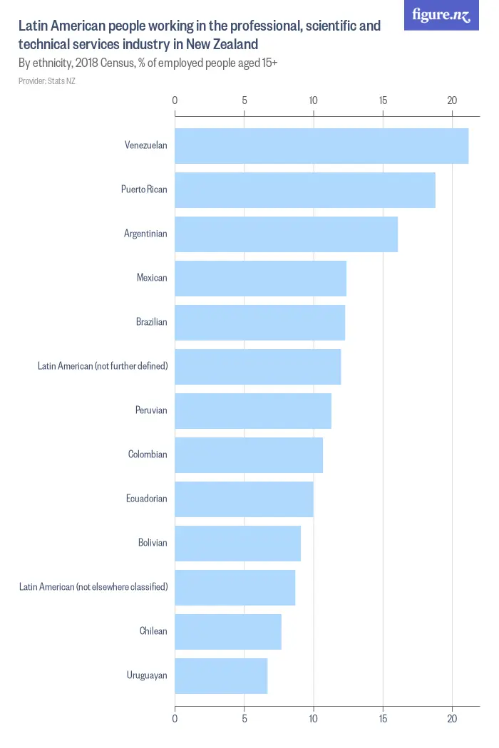 Latin American people working in the professional, scientific and ...