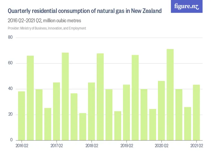 Quarterly residential consumption of natural gas in New Zealand - 2020 ...