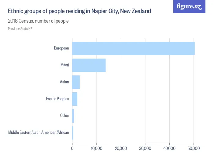 Ethnic groups of people residing in Napier City, New Zealand - 2023 ...