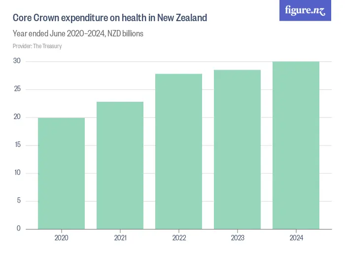 Core Crown expenditure on health in New Zealand - Year ended June 2020 ...