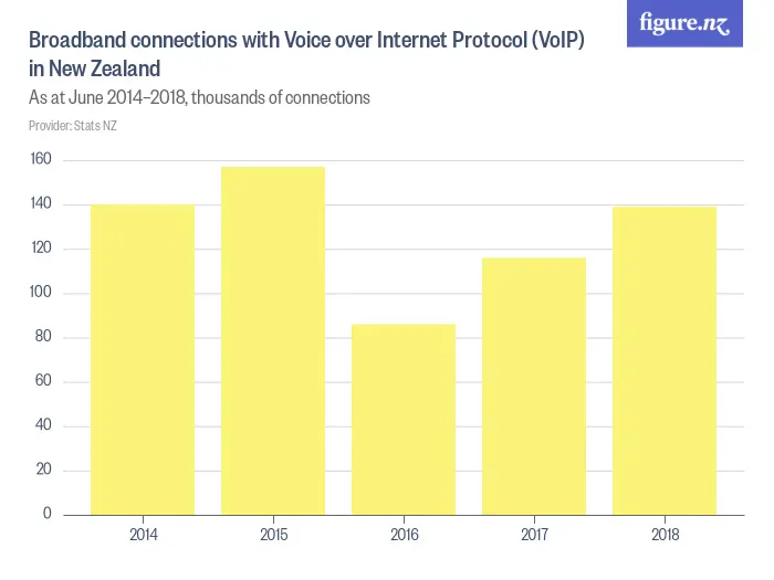 Broadband connections with Voice over Internet Protocol (VoIP) in New ...