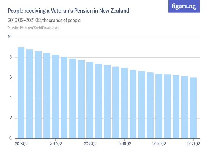 People receiving a Veteran's Pension in New Zealand - 2020 Q2–2025 Q2 ...