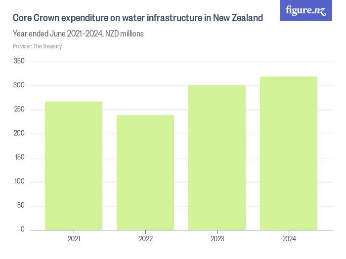 Core Crown expenditure on water infrastructure in New Zealand - Year ...
